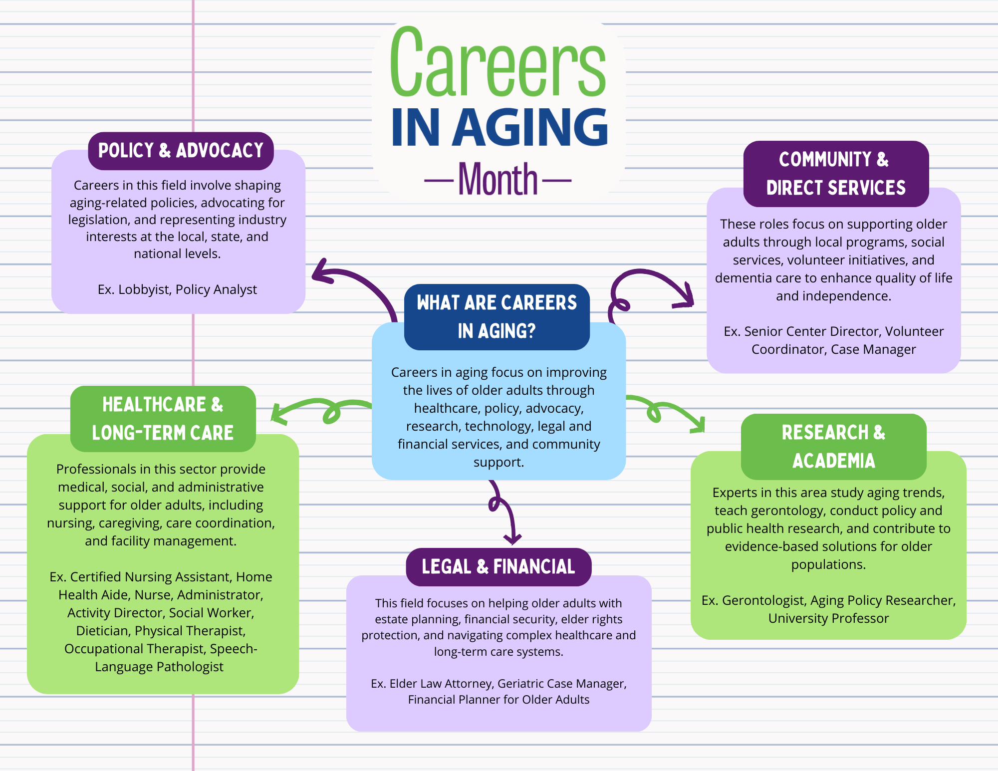 Careers in Aging for Educators